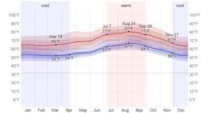 What Weather to Expect on Catalina Island in May