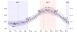 What Weather to Expect on Catalina Island in May